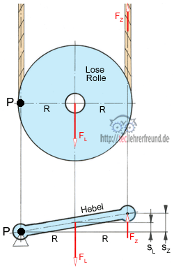 Flaschenzug (1) • tec.Lehrerfreund